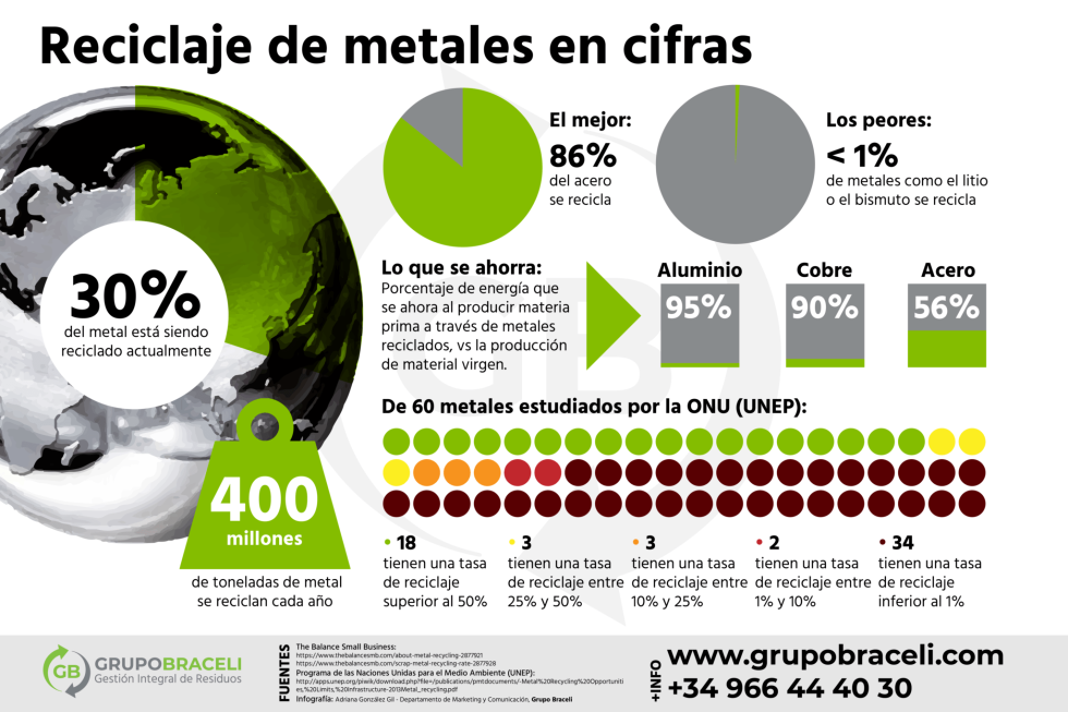 El reciclaje de metal en cifras - Grupo Braceli